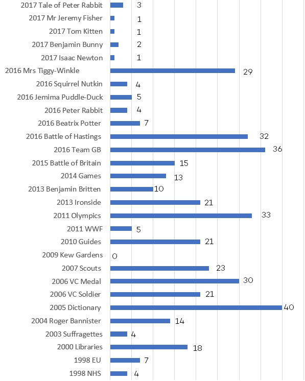 Survey Of 5,000 British Fifty Pence Coins - Coin Community Forum
